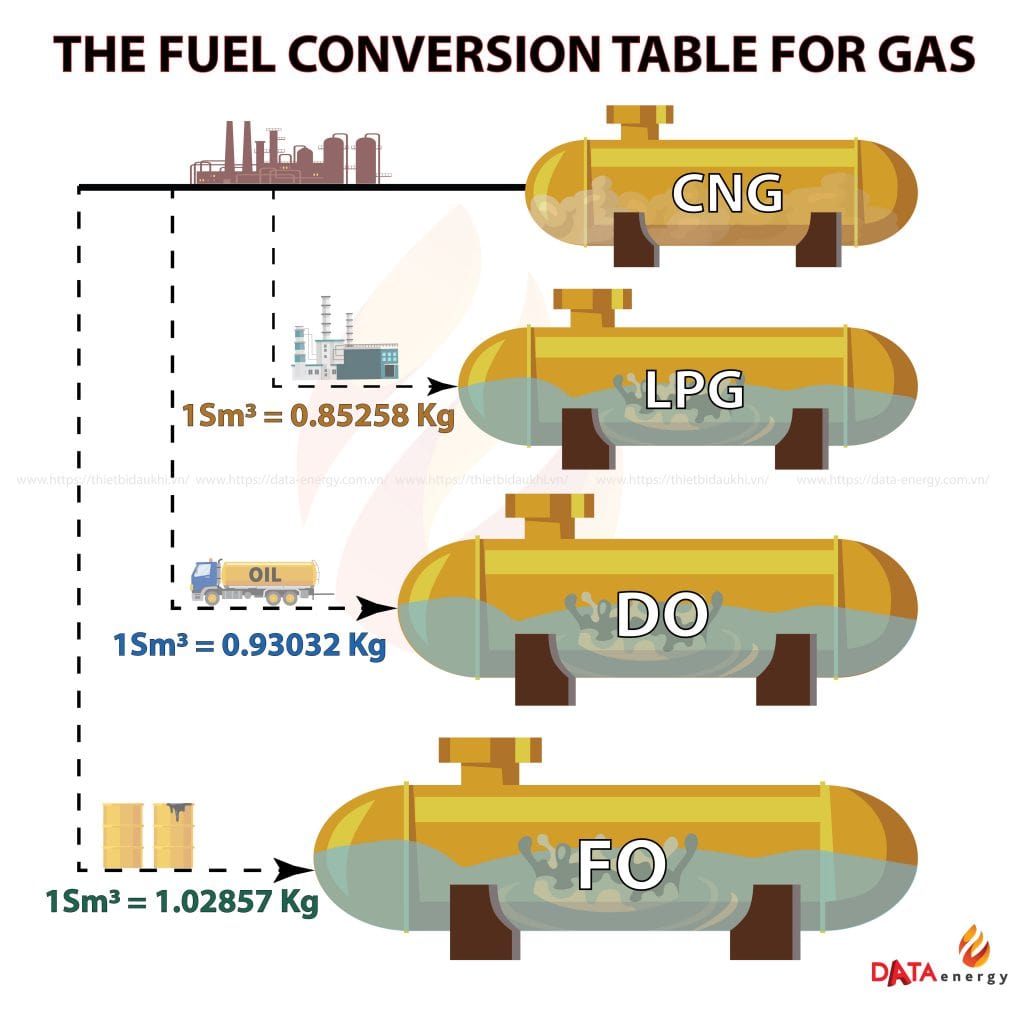 THE FUEL CONVERSION TABLE FOR GAS (CNG, LPG, FO, DO)